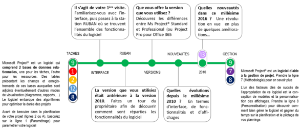 Découvrir Microsoft Project - iphigeni, conseil et formation